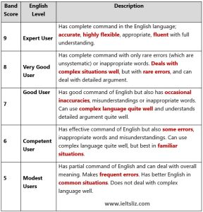 IELTS Band Scores: How they are calculated