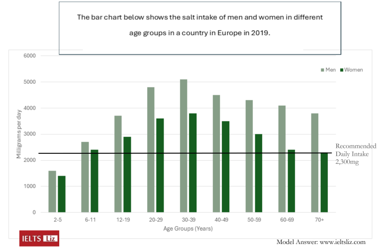 IELTS Bar Chart of Age Groups 2024